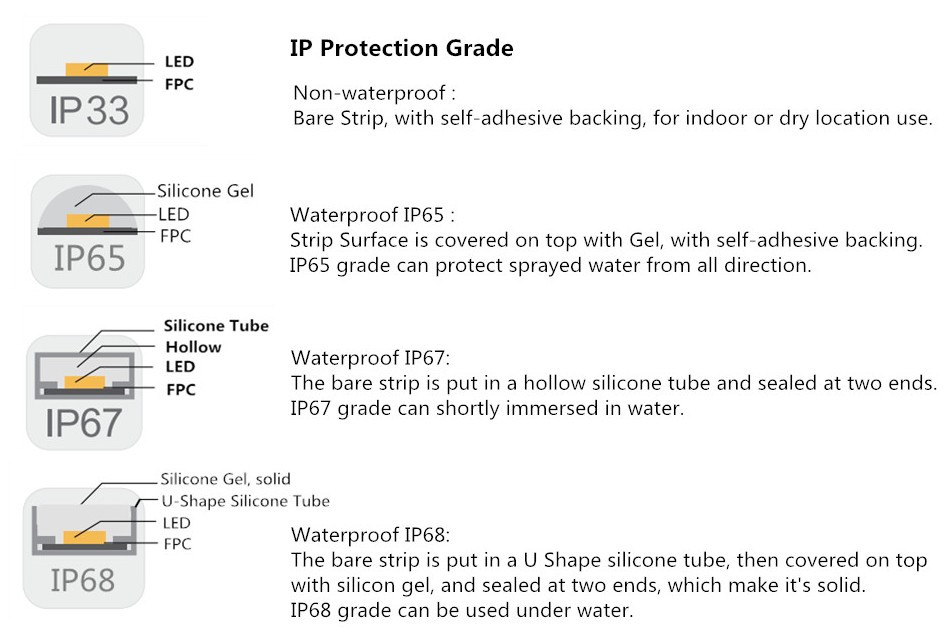 Different IP grade and the applications for addressable LED strips – 东莞市斯迪普光电有限公司